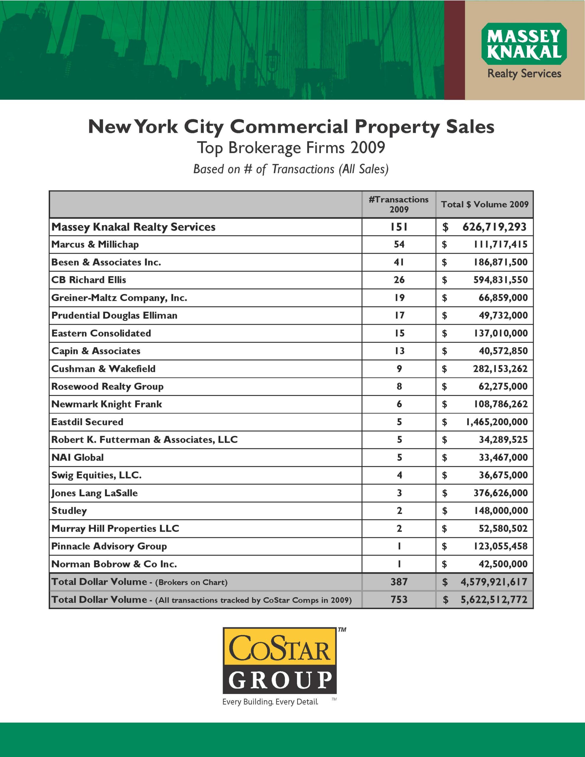 CoStar Charts - NYC Commercial Real Estate Broker